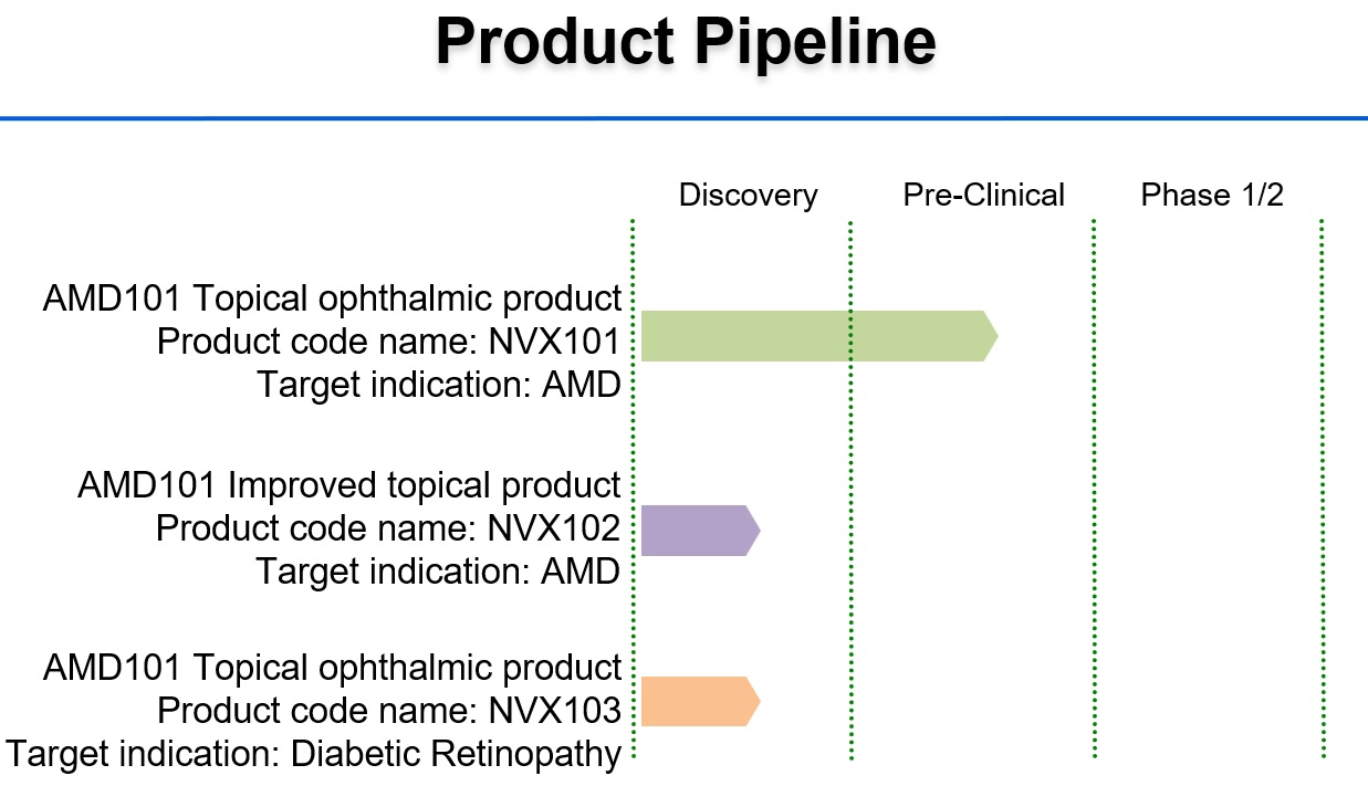 PRODUCT PIPELINE | NeoVascularX, Inc.